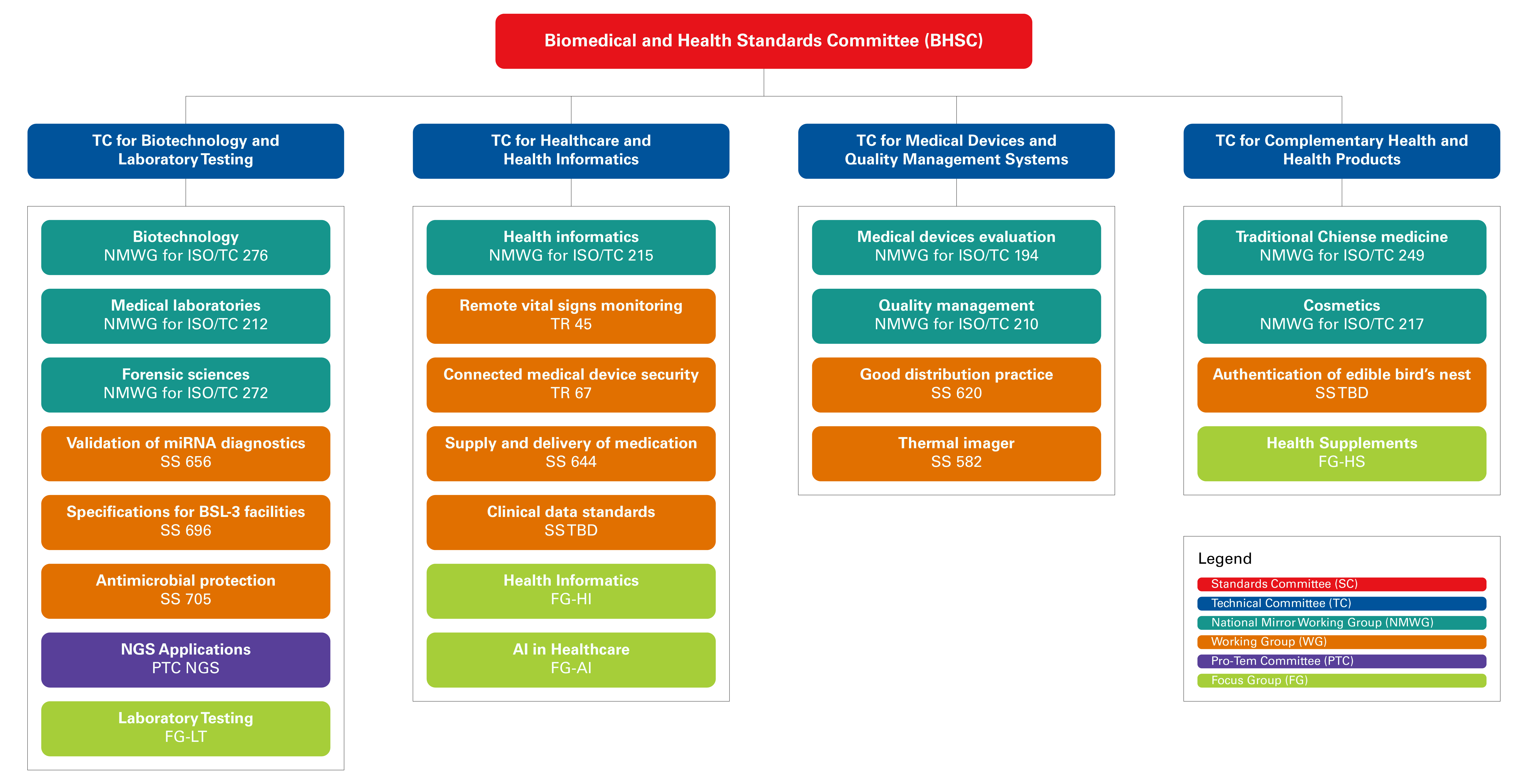 Biomedical and Health Standards Committee (BHSC) – CoRE-SDO
